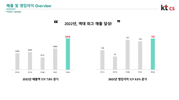KT CS, AICC 중심으로 매출 증가...별도 매출 5916억원 달성