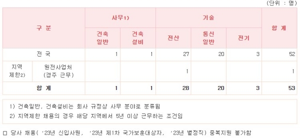 [오늘의 공기업 채용정보] 한전KDN, 2023년 상반기 신입사원 채용 64명 공개채용