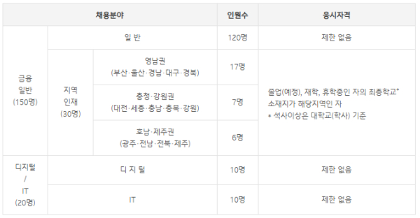 [오늘의 공기업 채용정보] IBK기업은행, 2025년 상반기 신입행원 170명 채용