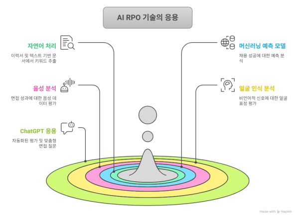 [초점] 비용 30% 절감!... AI 기반 채용 프로세스 아웃소싱(RPO), 어떻게 도입할 것인가?