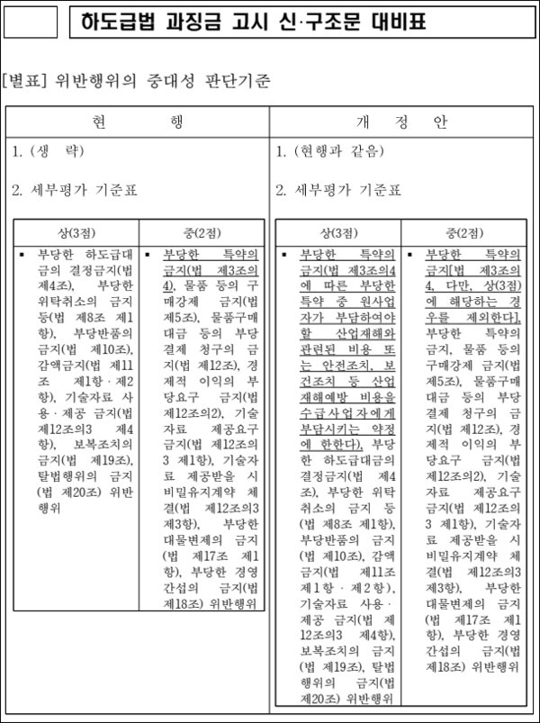 [산재포커스] 산업재해 비용 아웃소싱업체 떠넘기면 과징금 ‘상향’